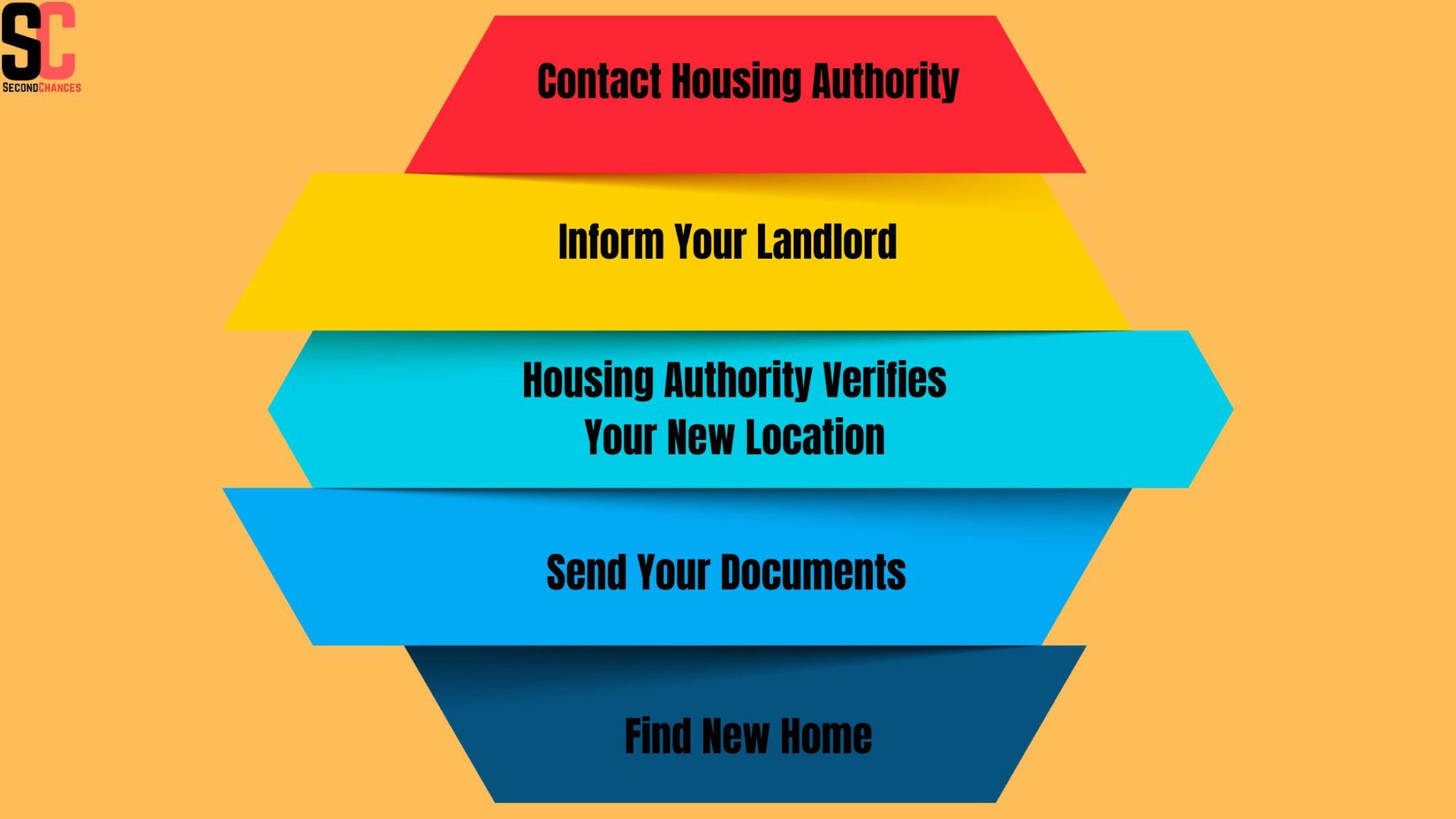 How To Transfer A Section 8 Voucher To Another State?