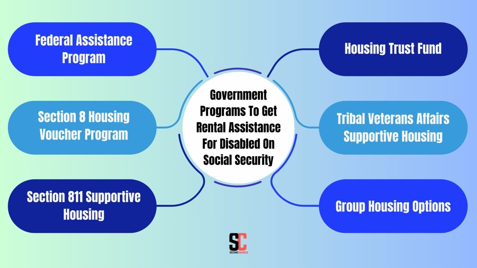 Get Rental Assistance For Disabled On Social Security In 2024